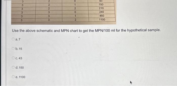 The schematic below shows a nine tube MPN test and | Chegg.com