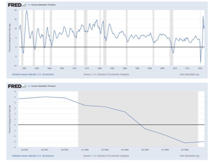 Solved 4. Examine nominal GDP (FRED code: GDP) based on a | Chegg.com