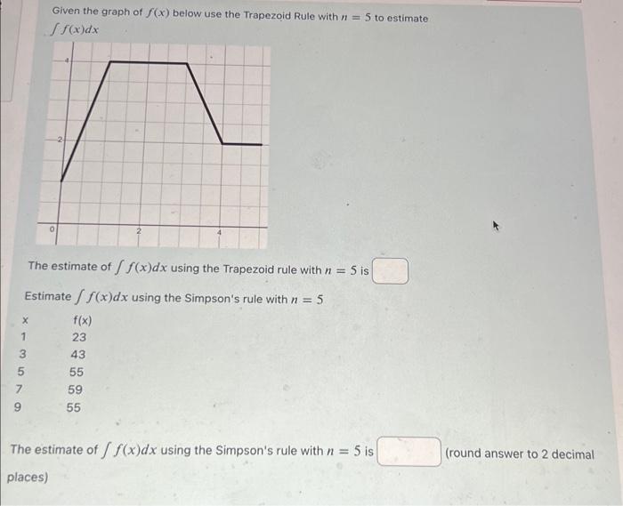Solved Given the graph of f(x) below use the Trapezoid Rule | Chegg.com