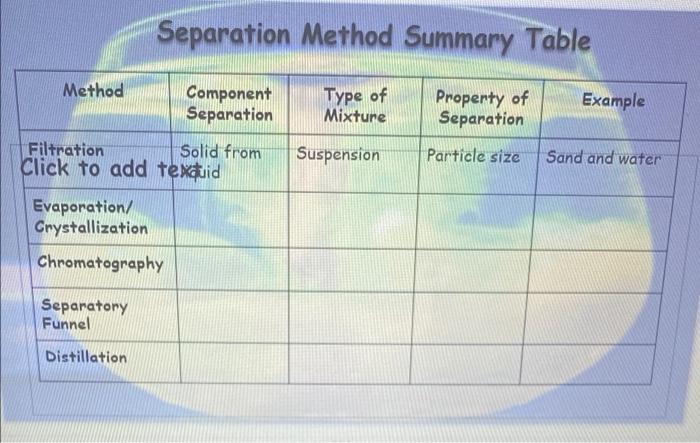 Solved Separation Method Summary Table Method Component | Chegg.com