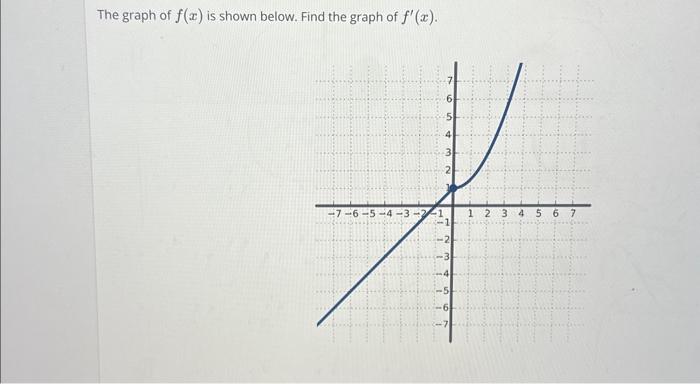 Solved The graph of f(x) is shown below. Find the graph of | Chegg.com