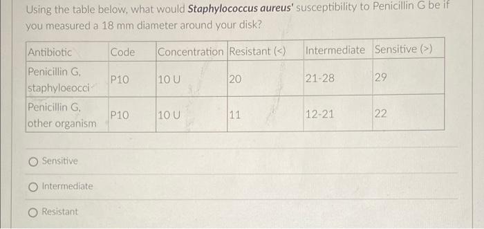 Solved Using the table below, what would Staphylococcus | Chegg.com