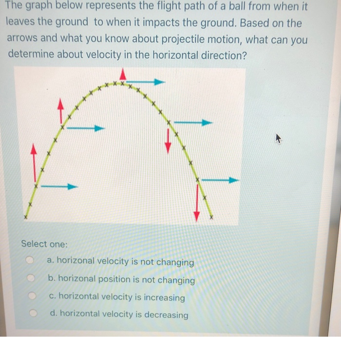 Solved The graph below represents the flight path of a ball | Chegg.com