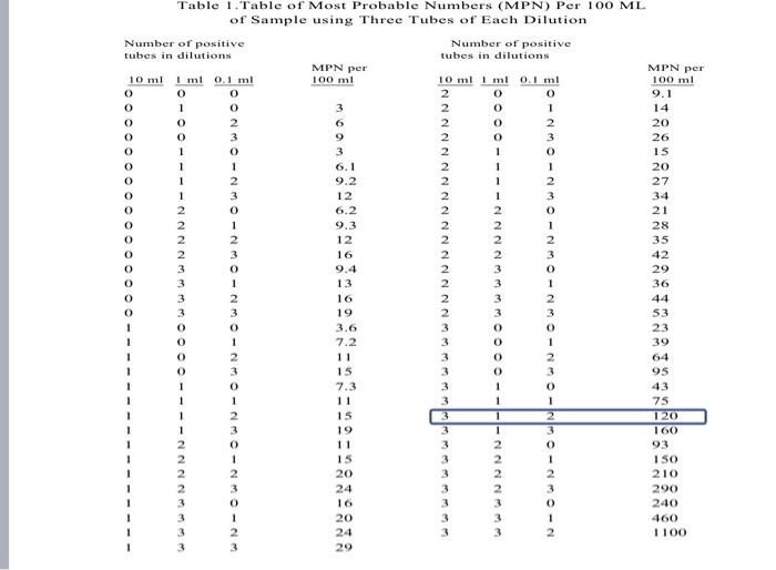 Solved 10 mL sample tubes 1 ml sample tubes 0.1 ml sample | Chegg.com