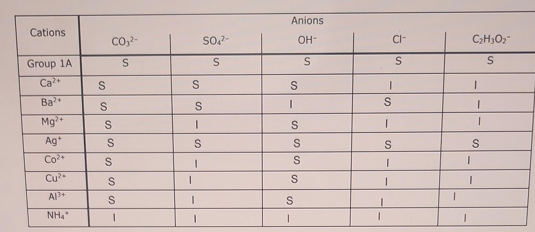 Solved Do your results agree with the solubility rules? If | Chegg.com