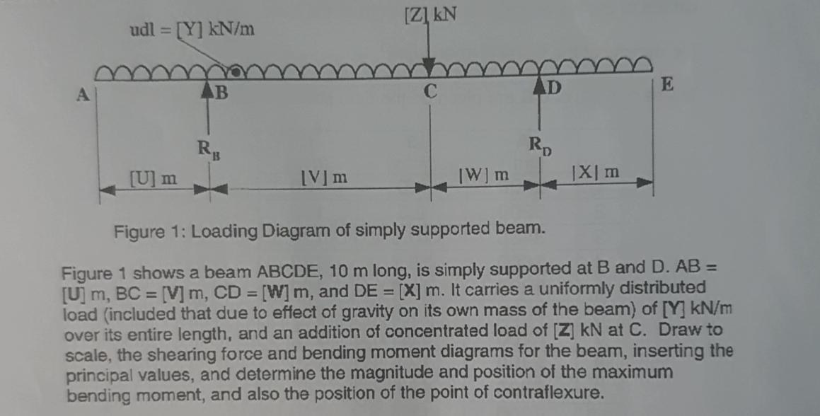 Solved Figure 1: Loading Diagram of simply supported | Chegg.com