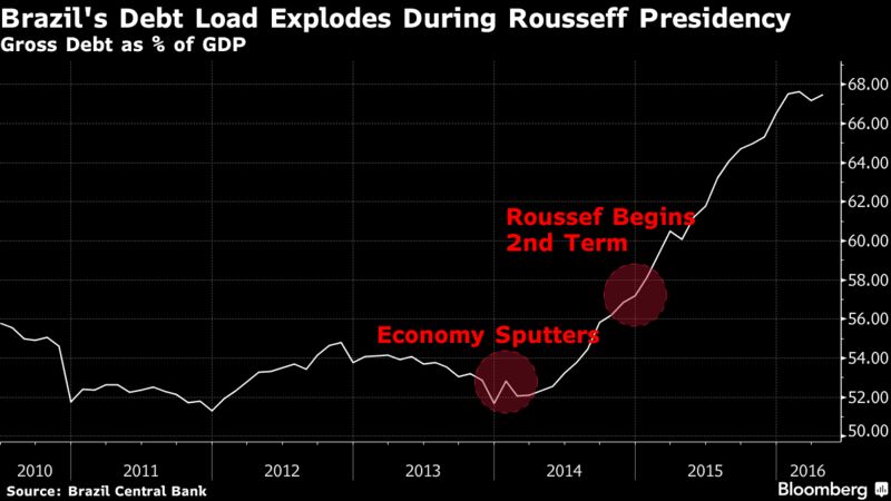 Solved The graph in the article labeled “Brazil’s Debt Load | Chegg.com