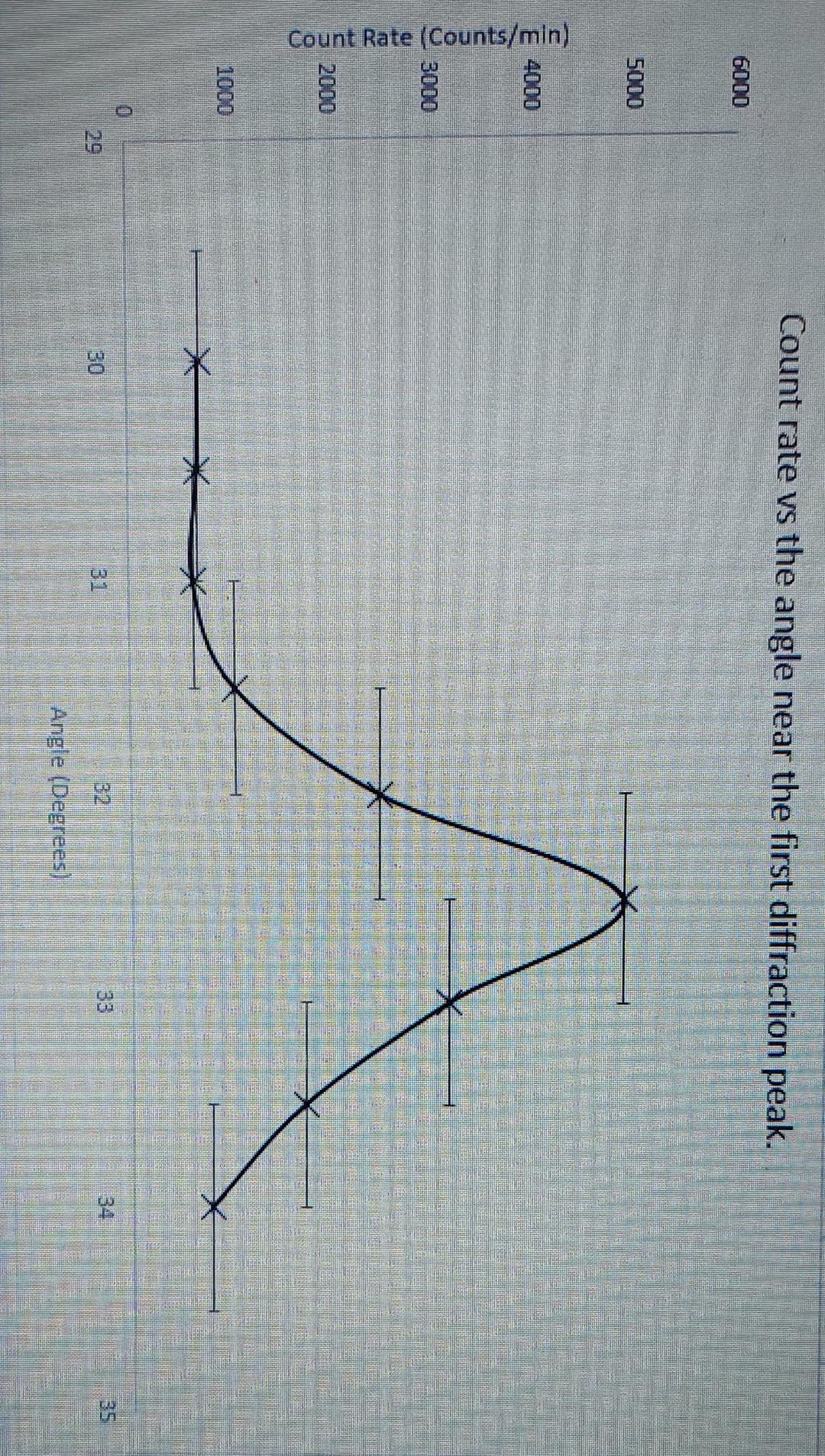 Solved Count rate vs the angle near the first diffraction | Chegg.com