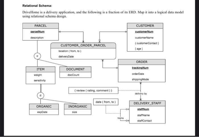 Solved Relational Schema: DriveHome is a delivery | Chegg.com