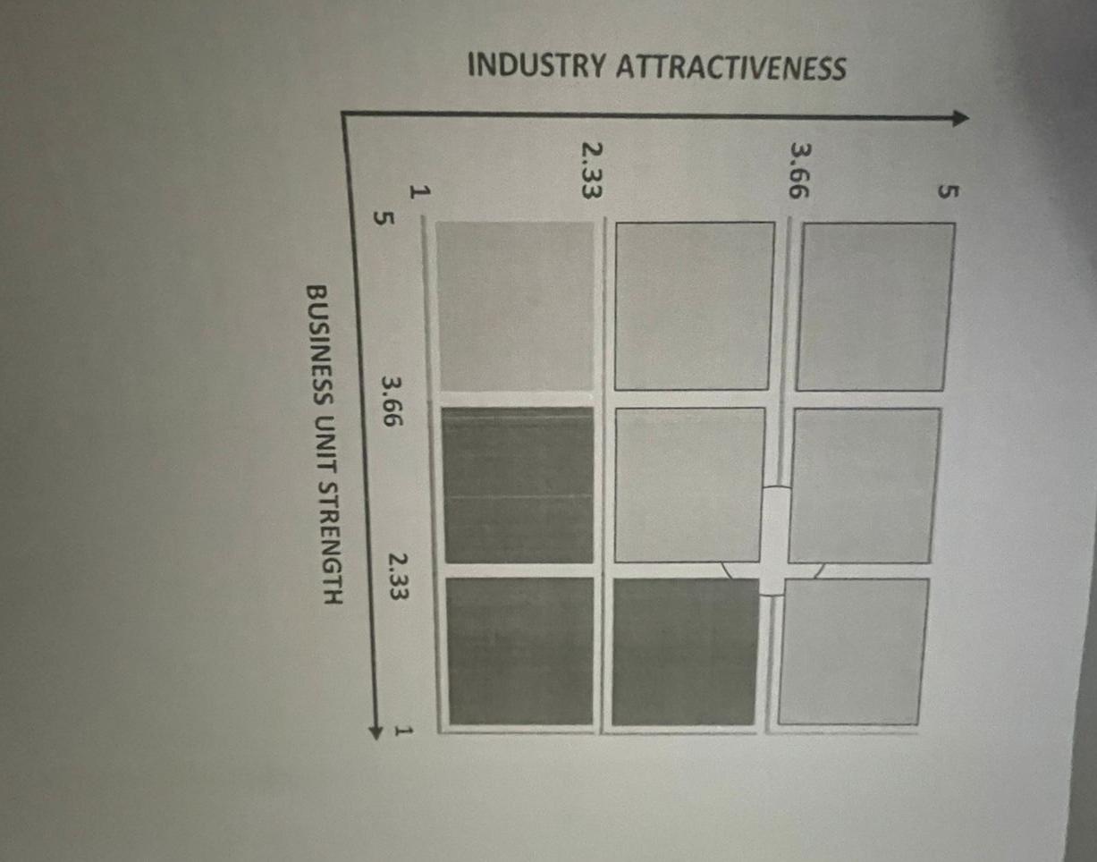 KAB 2 - (24 pts) The Internal-External [IE] Matrix or | Chegg.com