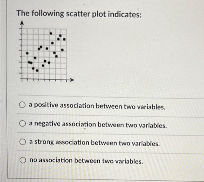 Solved The following scatter plot indicates: a positive | Chegg.com