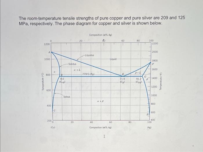 Solved The room-temperature tensile strengths of pure copper | Chegg.com