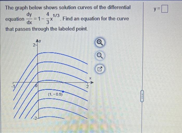 Solved The graph below shows solution curves of the | Chegg.com