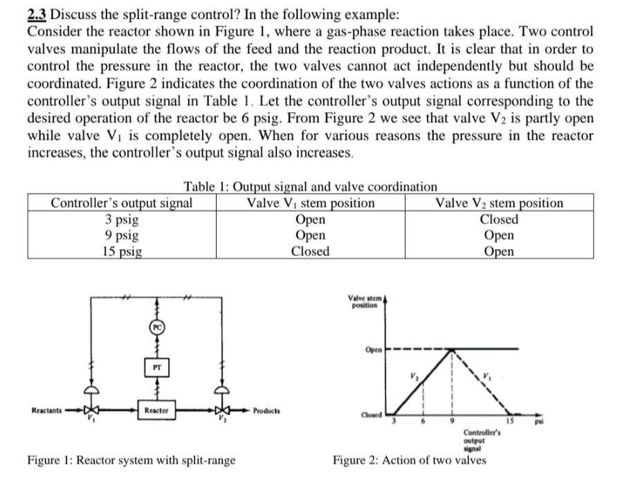 Solved 2.3 Discuss the split-range control? In the following | Chegg.com