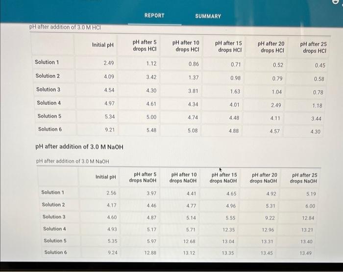 Solved pH after addition of 3.0MNaOH pH after addition of | Chegg.com