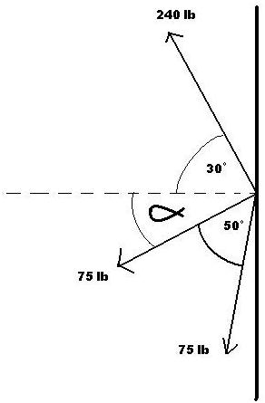 The direction of the 75 lb forces may vary, but the | Chegg.com