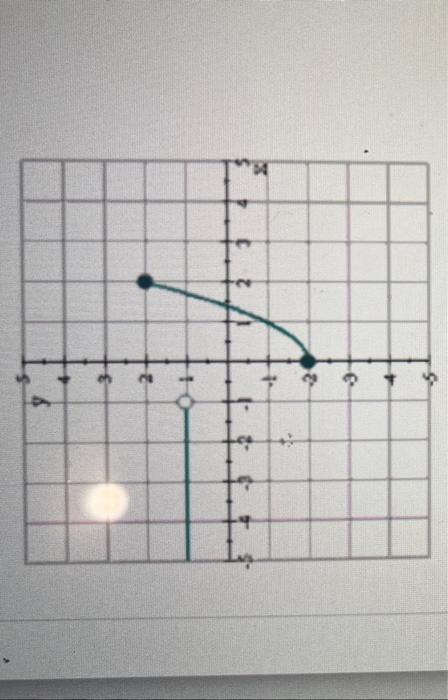 Solved For the function shown above, determine the limit as | Chegg.com