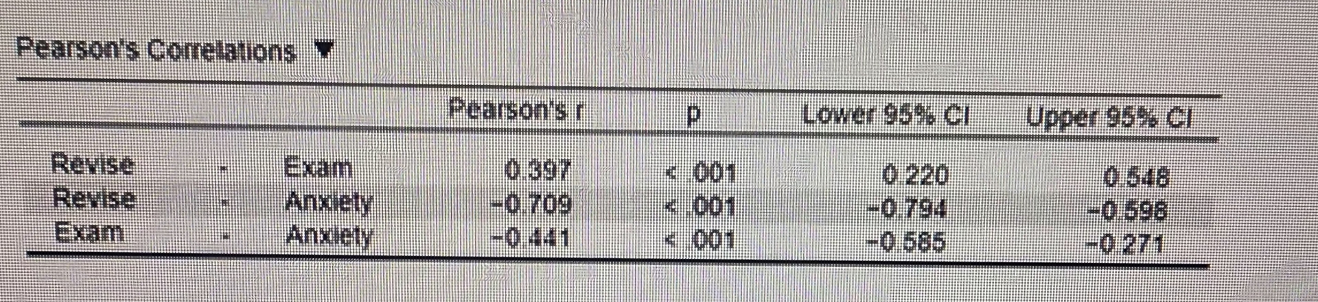 Solved Was there a significant correlation between Revise | Chegg.com