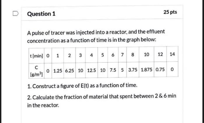 Solved A pulse of tracer was injected into a reactor, and | Chegg.com