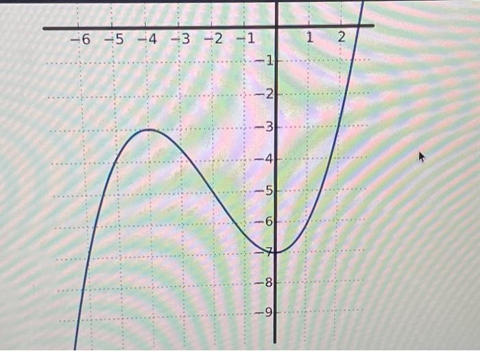 Solved Consider the following graph of f(x). Which of the | Chegg.com