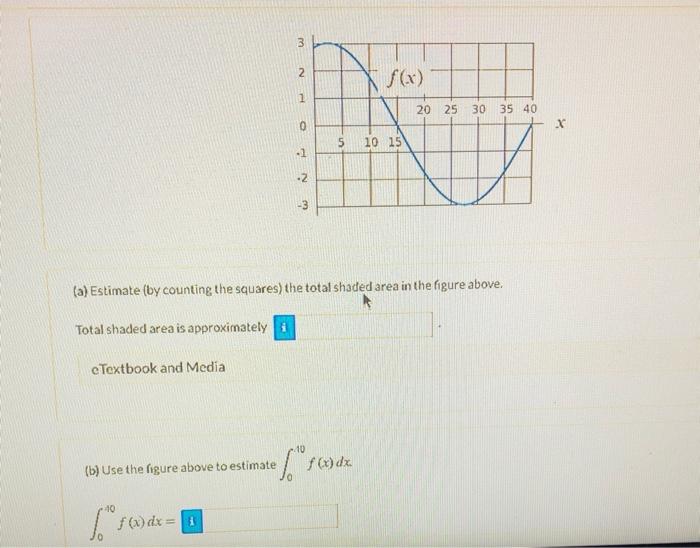 Solved 3 2 1 20 25 30 35 40 x 5 10 15 0 1 -2 -3 (a) Estimate | Chegg.com