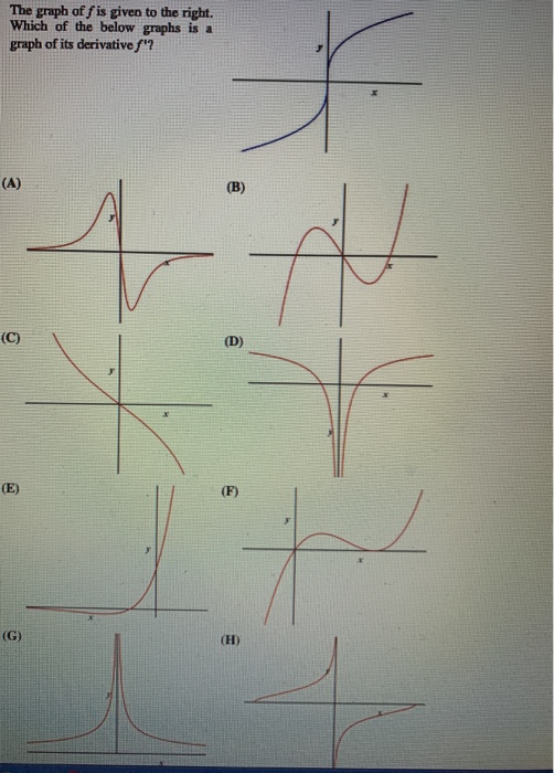 Solved The graph of fis given to the right. Which of the | Chegg.com