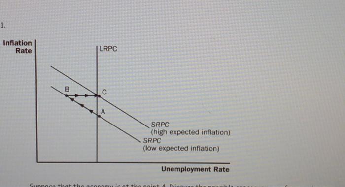 Solved 1. Inflation Rate LRPC B C SRPC (high expected | Chegg.com