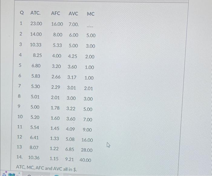Solved ATC, MC, AFC and AVC all in \$.The table above | Chegg.com