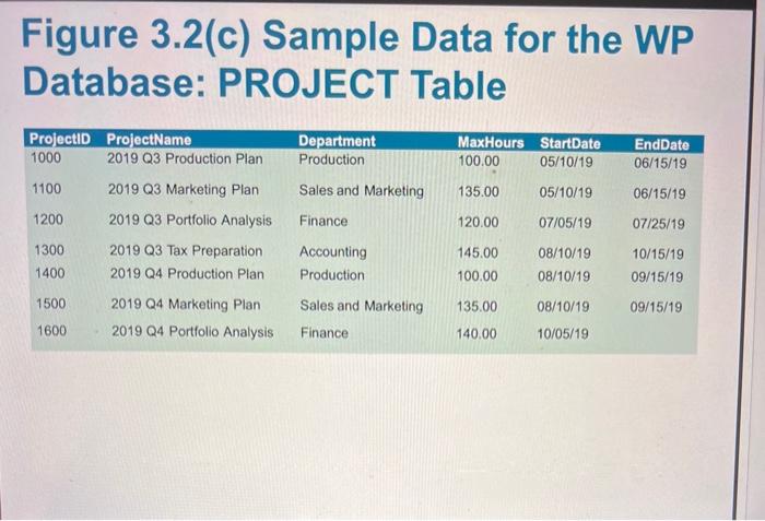 Solved Figure 3.2(c) Sample Data for the WP Database: | Chegg.com