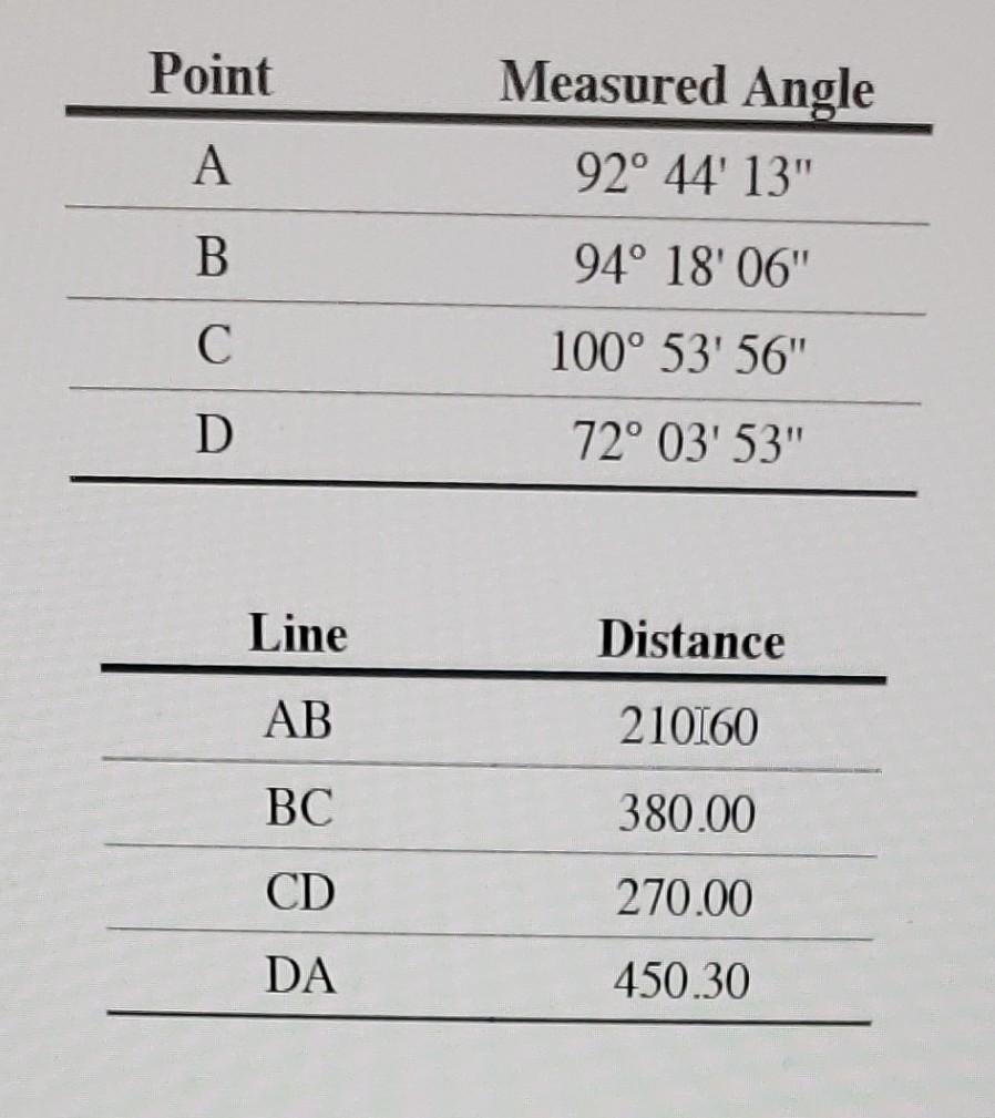 Solved \begin{tabular}{cc} Point & Measured Angle \\ \hline | Chegg.com