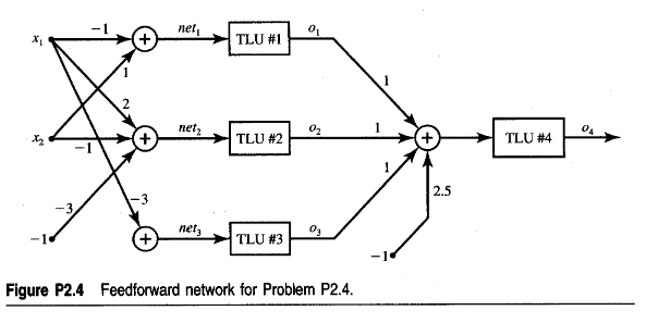 Solved The feedforward network shown in Figure P2.4 ﻿using | Chegg.com