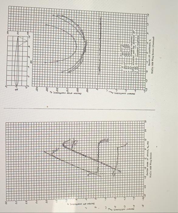 Solved Problem 2 (20 Points): An NACA 1408 airfoil is | Chegg.com