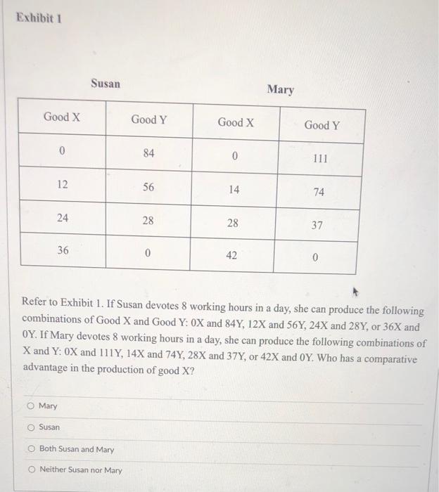 Solved Exhibit 1 Susan Mary Good X Good Y Good X Good Y 0 84 | Chegg.com