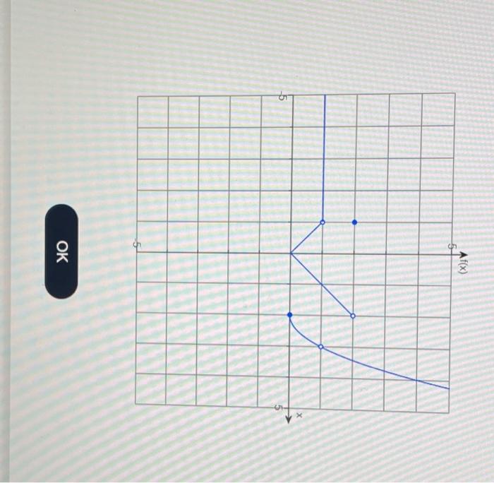 Solved 0Use the graph of the function f shown in the figure | Chegg.com