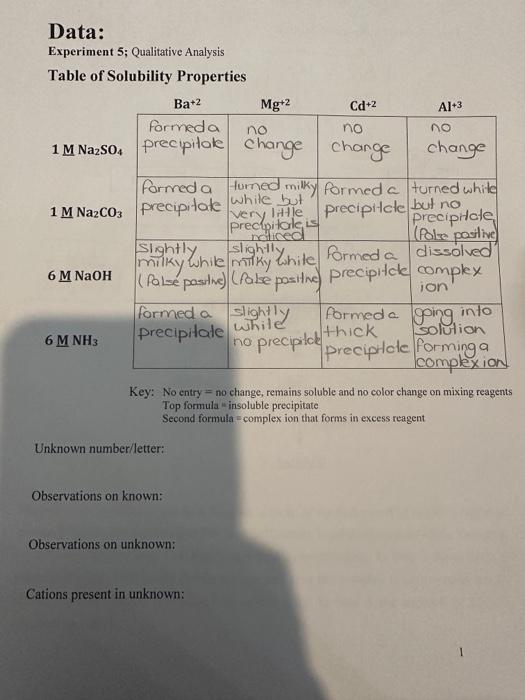 Solved Data: Experiment 5; Qualitative Analysis Table of | Chegg.com