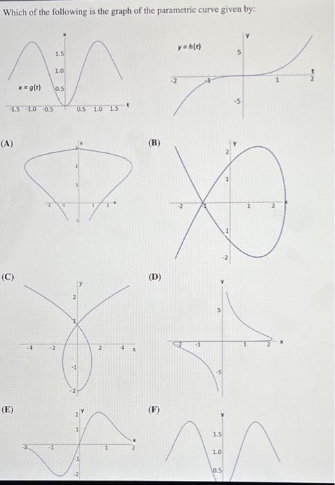Solved Which of the following is the graph of the parametric | Chegg.com