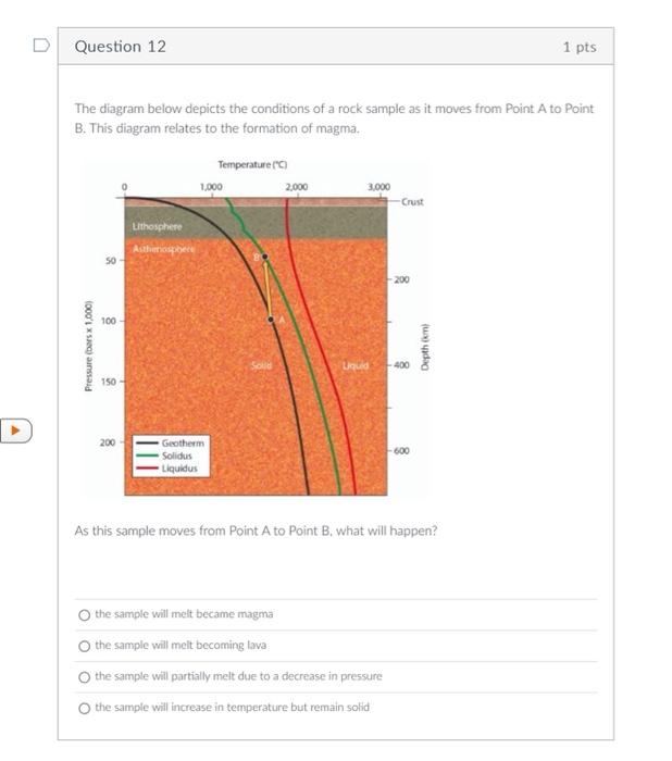 Solved The diagram below depicts the conditions of a rock | Chegg.com