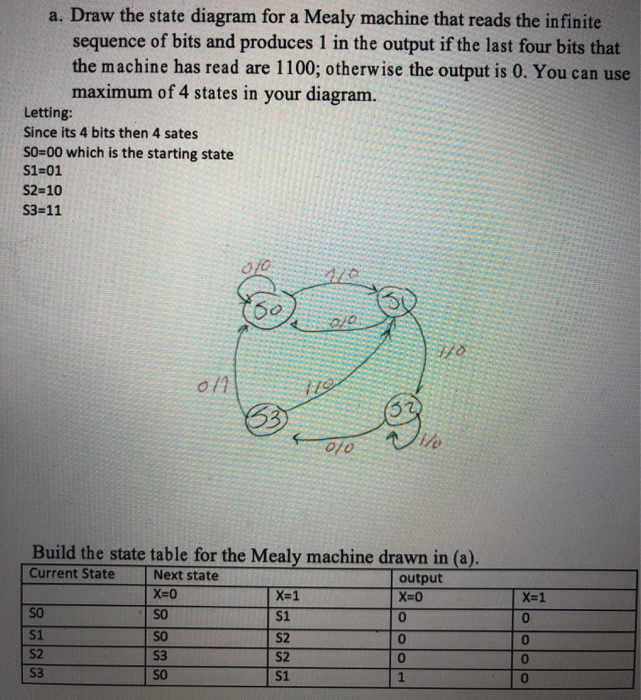 Solved a. Draw the state diagram for a Mealy machine that | Chegg.com