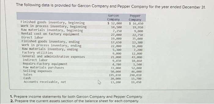 Solved The following data is provided for Garcon Company and | Chegg.com