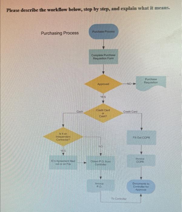 Solved Please describe the workflow below, step by step, and | Chegg.com