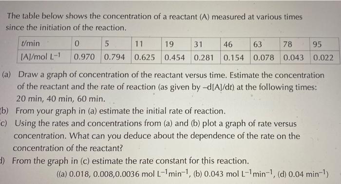 The table below shows the concentration of a reactant | Chegg.com