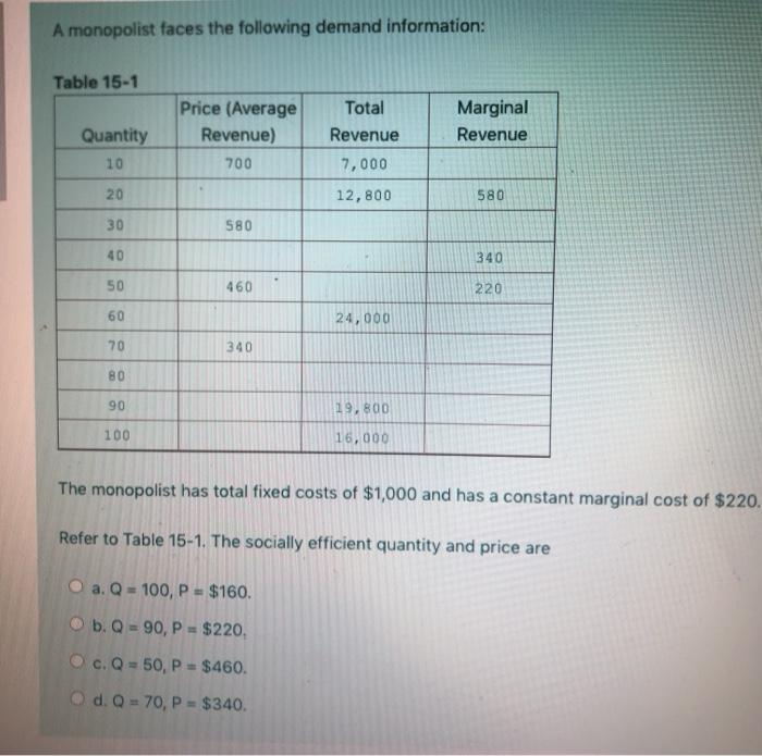 Solved A monopolist faces the following demand information: | Chegg.com