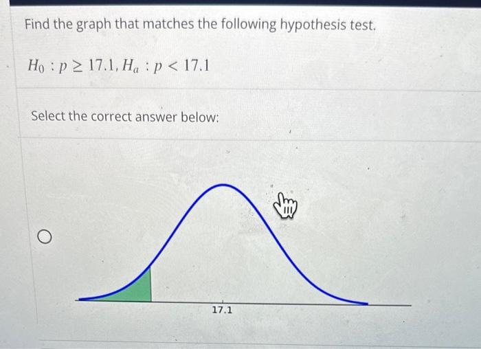 Solved Find the graph that matches the following hypothesis | Chegg.com