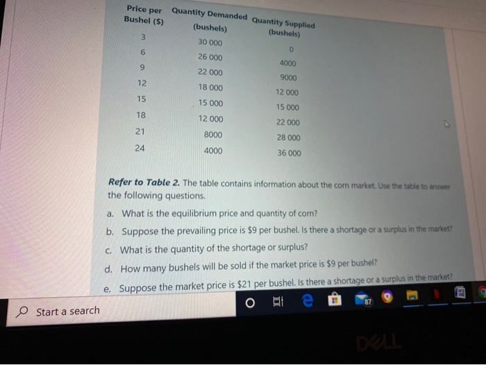 Solved Price per Quantity Demanded Quantity Supplied Bushel | Chegg.com
