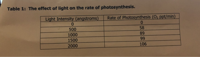 Solved Table 1: The effect of light on the rate of | Chegg.com