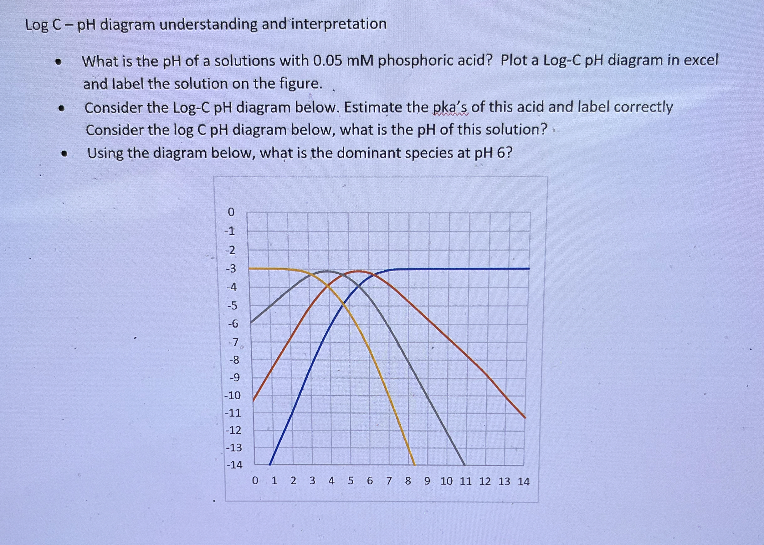 Solved Log C-pH ﻿diagram understanding and | Chegg.com