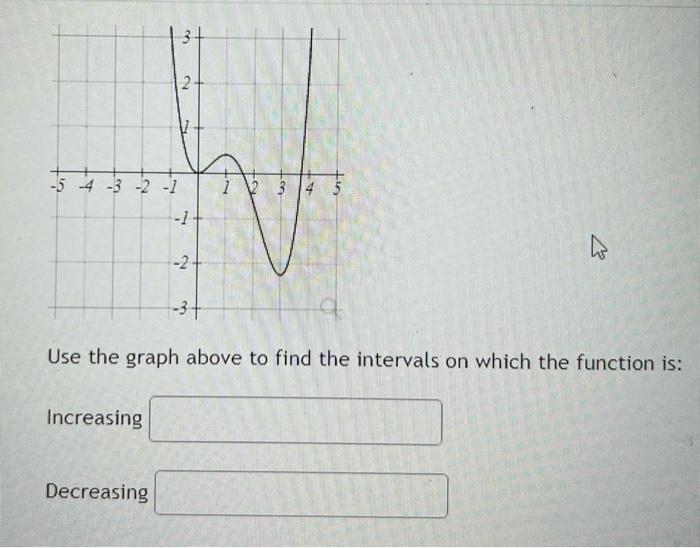 Solved use the graph to find the intervals on which the | Chegg.com