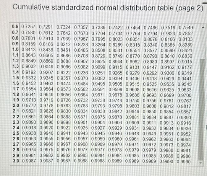 Solved Cumulative standardized normal distribution table | Chegg.com