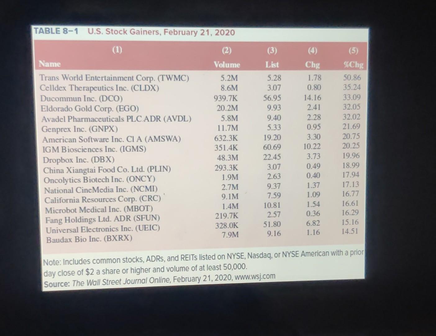 Refer to the stock market quote in Table 8-1. a. What | Chegg.com