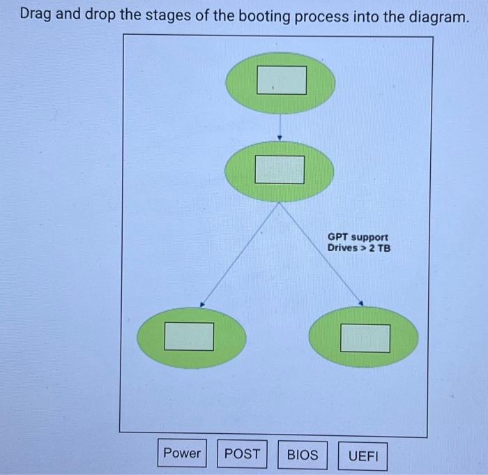 Drag and drop the stages of the booting process into | Chegg.com